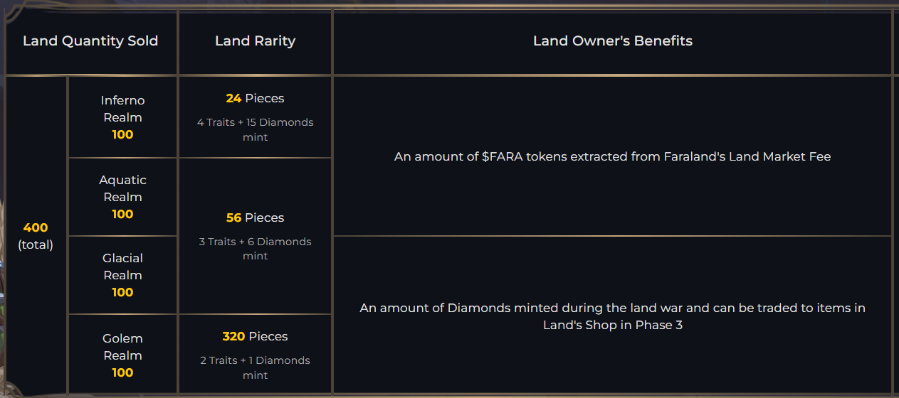 All You Need to Know About Land – blog.faraland.io